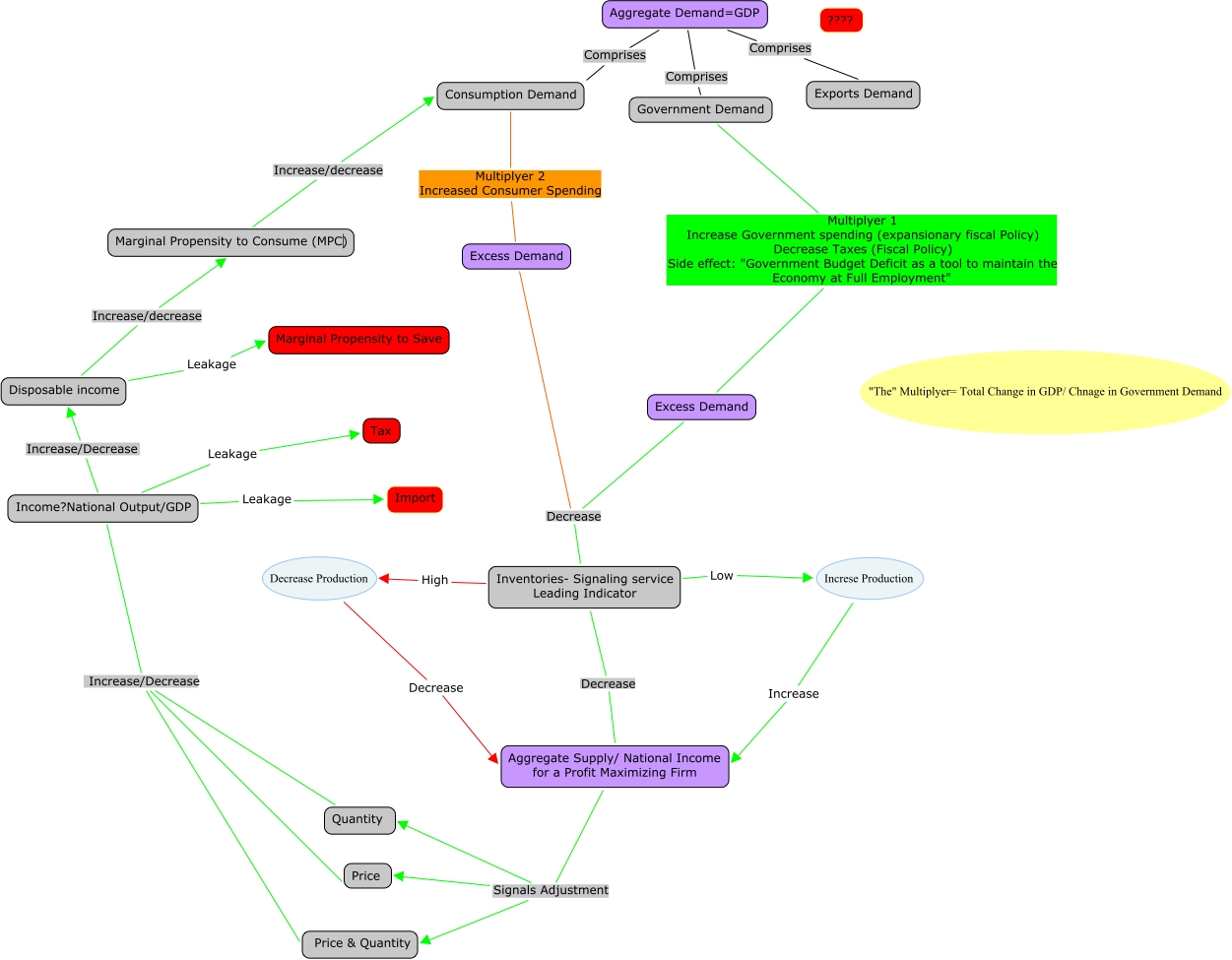 Chapter 4 Aggregate Demand & Multiplier